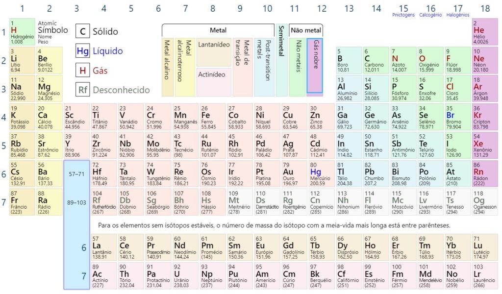 Para que servem os gases nobres? - Diário do Naturalista